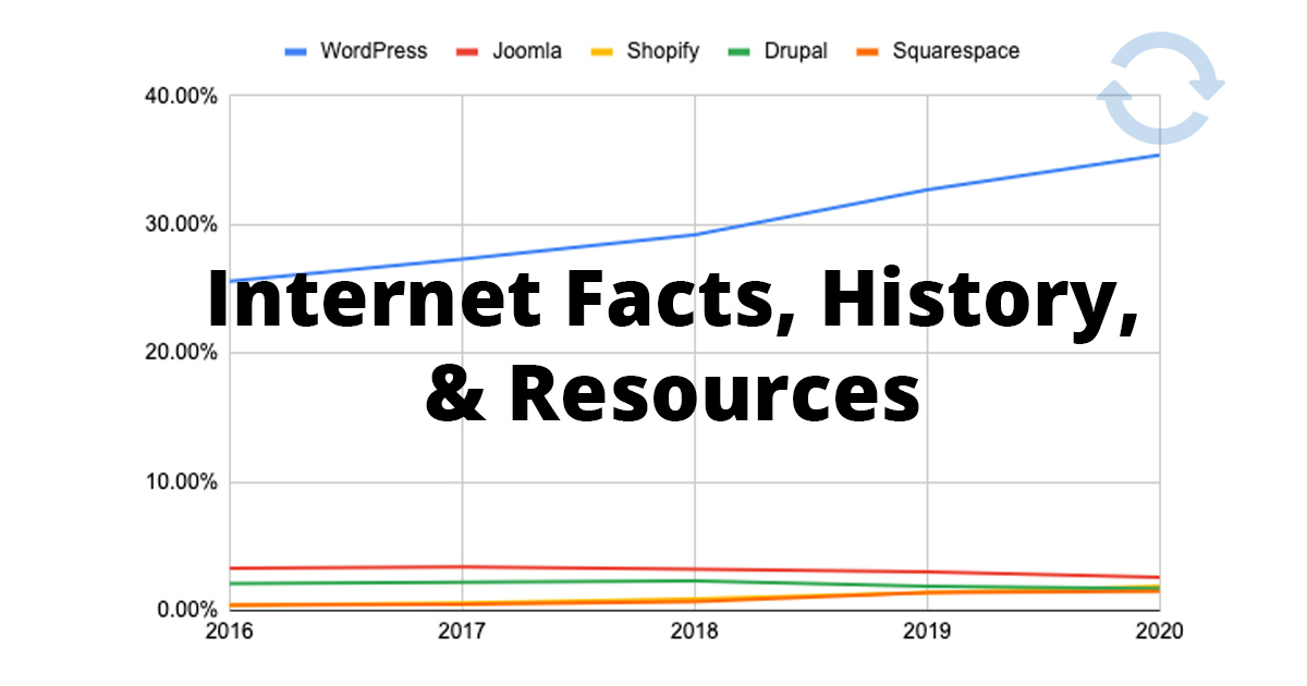 50+ Internet Facts, Statistics, & History for 2025
